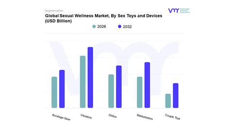 Sexual Wellness Market Size Trends And Forecast