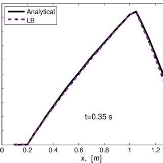 The Pulse Wave Profiles P P At X M Initial Sinusoidal Wave Download Scientific Diagram