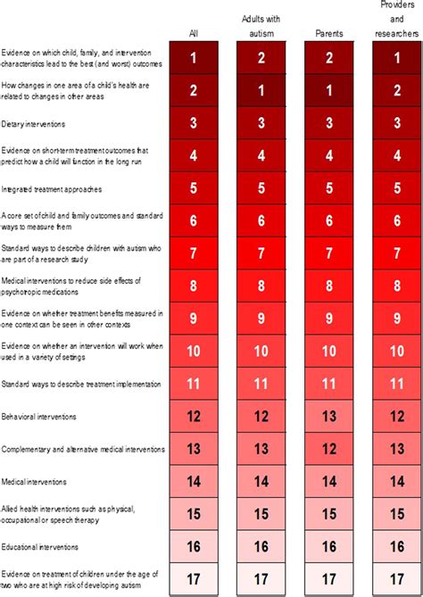 Future Research Investment Priorities From Bestworst Scaling Numbers
