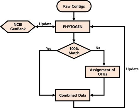 Development Of A Cost Effective Metabarcoding Strategy For Analysis Of The Marine Phytoplankton