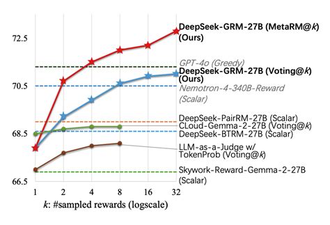 Scalable And Principled Reward Modeling For Llms Enhancing Generalist