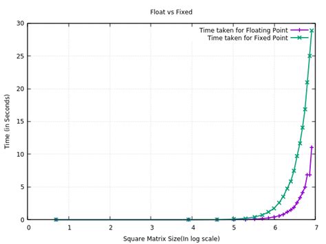GitHub SarathMohanIITD Fixed Point Vs Floating Point Comparison Of Matrix Multiplication