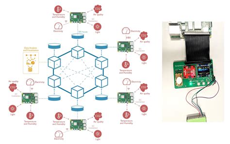 Blockchain Iot Sensor Network To Measure Evaluate And Incentivize