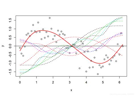 R语言广义相加模型 Gams分析预测co2时间序列数据 拓端tecdat