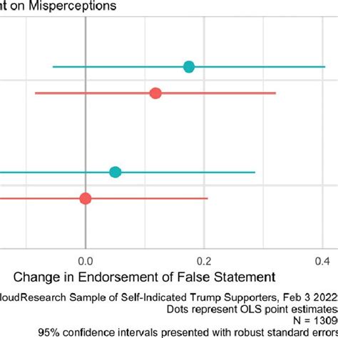 Effect Of Treatment On Individual Misperceptions Republicans