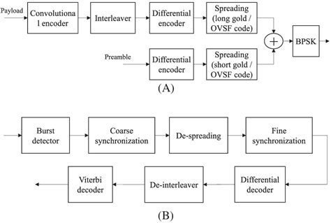 Performance Analysis Of Dsss‐ And Css‐based Physical Layer For Iot Transmission Over Leo