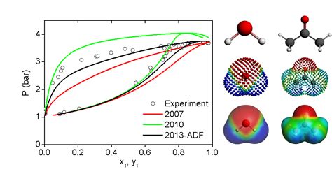 Cosmo Sac 2013 Improved Thermodynamic Properties Predictions