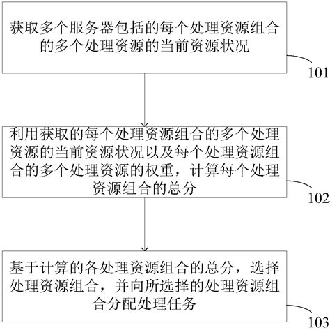 Task Allocation Method And System For Distributed System Eureka