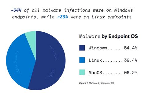 Of MacOS Malware Comes From Just A Single Source
