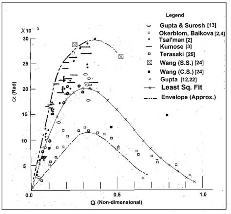 Experimental Data And Correlation Curve For Angular Distortion