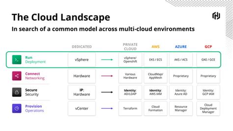 Unlocking The Cloud Operating Model Deployment Ppt