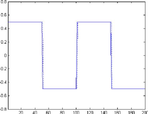 Figure 5 From Inverse System Control Of Nonlinear Systems Using Ls Svm