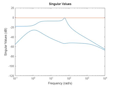 Compute H Infinity Optimal Controller Matlab Hinfsyn