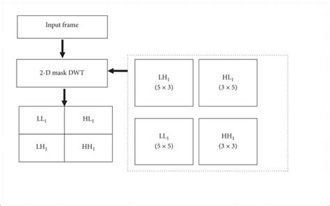 Block Schematic Of 2 D Smdwt Ll1 Low Low Frequency Subband Of Smdwt