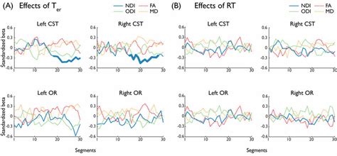 Standardized Linear Regression Coefficients Between Microstructural Download Scientific Diagram