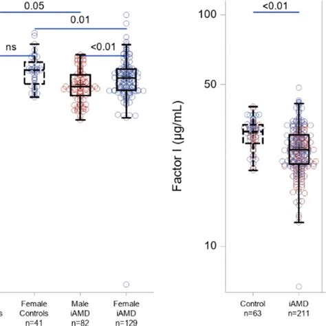 Boxplot Showing Difference Among Groups In Complement Components Found