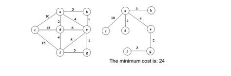 Solved Please Write A Method For Finding Mst Using Prims