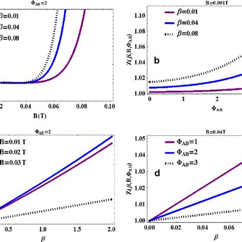 A Plot Of Partition Function Against Φab Field For Different Values Download Scientific