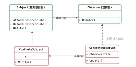 设计模式 观察者模式 r design patterns