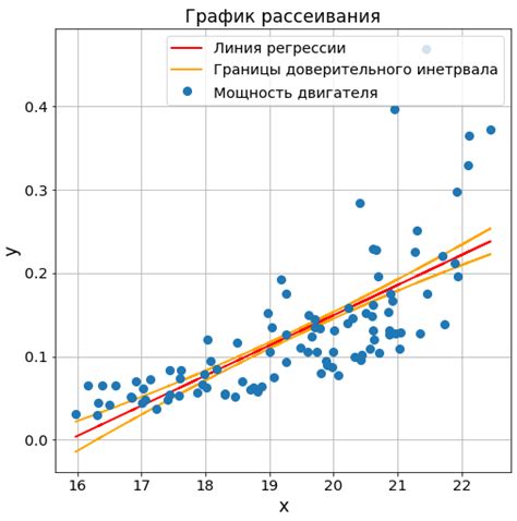 Отображение границ доверительного интервала на графике в python stack