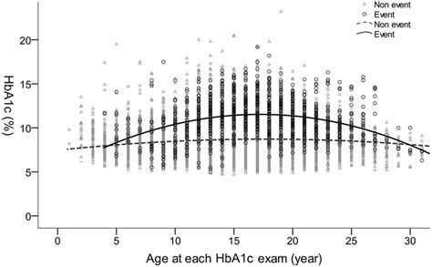 Correlation Between Age And Hba1c Stratified By The Presence Of Download Scientific Diagram