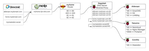 Set Up A Reverse Proxy In A Raspberry Pi With Apache Xavier Arnaus Net