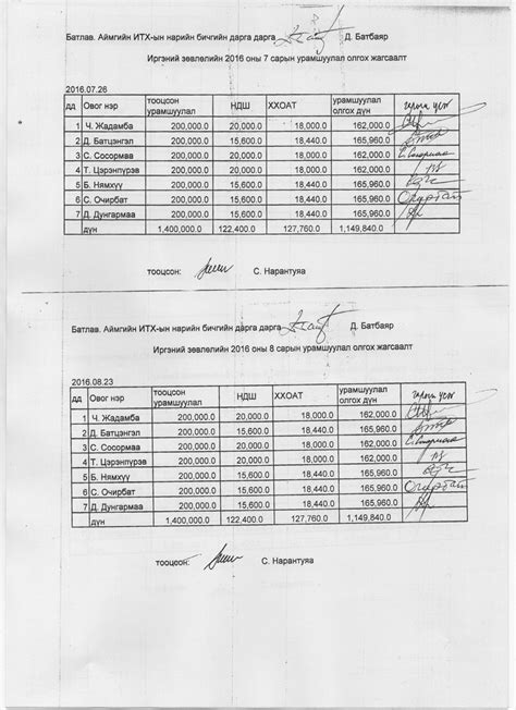 Иргэний зөвлөлийн гишүүдийн урамшуулал