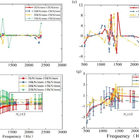 statistical characteristics of the eigenfrequencies corresponding to