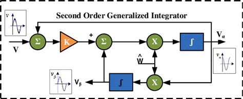 Figure 1 From A Dual Second Order Sogi Based Control Algorithm For Upqc Under Distorted Grid And