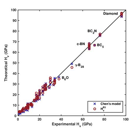 The Predicted Hardness Versus The Experimental Data Using The Chens Download Scientific