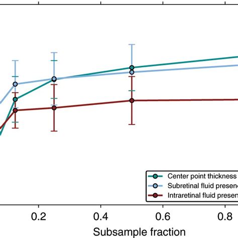 Effect Of Data Size On Prediction Performance On The Primary Clinical