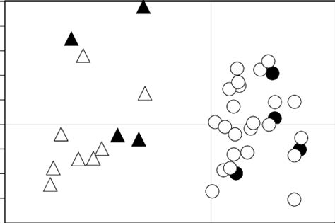 a plot of pc1 scores on pc2 scores indicating distinct clusters of