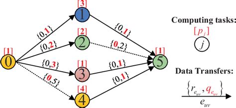 Figure 1 From Data Volume Aware Computation Task Scheduling For Smart