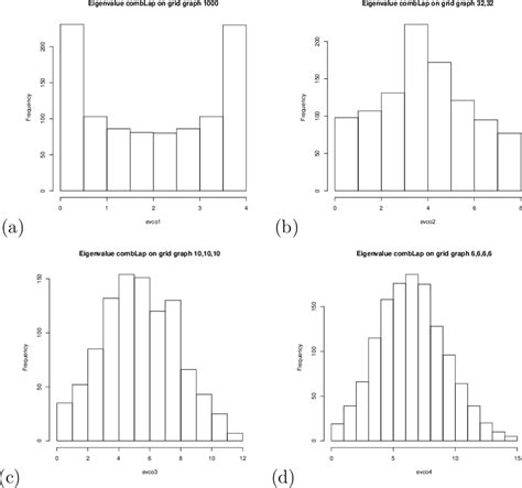 Figure 1 From Spectral Analysis Of Laplacians Of An Unweighted And Weighted Multidimensional