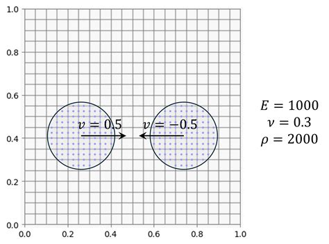 Practice 1 Elastic Body Collision — Learn Mpm