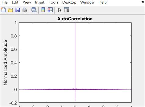 Solved I Measured The Auto Correlation Of An Audio Signal In Chegg
