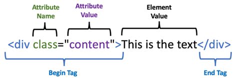 Common HTML Errors To Avoid How To Check Them