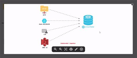 Ram Gupta On Linkedin Data Dataengineering Cloud Carrier Newskills