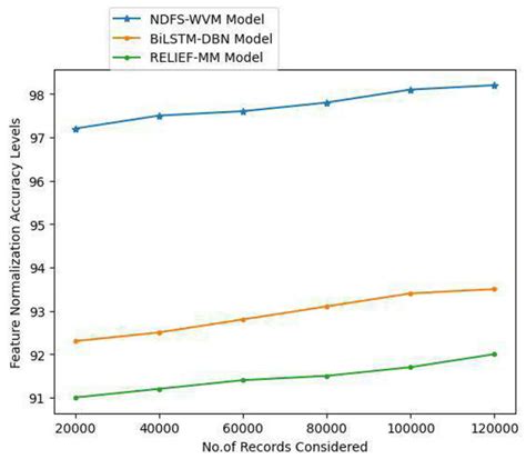 Deep Learning Based Information Retrieval With Normalized Dominant Feature Subset And Weighted