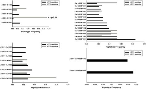 Common Hla Class I Inferred Haplotype Frequencies Comparison In Uyghur