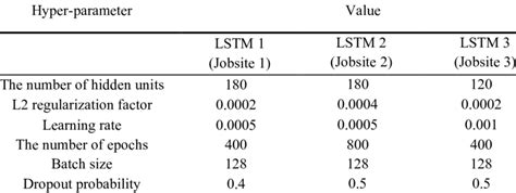 hyper parameters of the lstm networks download scientific diagram