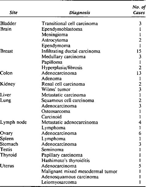 Table 1 From Comparative Dna Analysis Of Solid Tumors By Flow