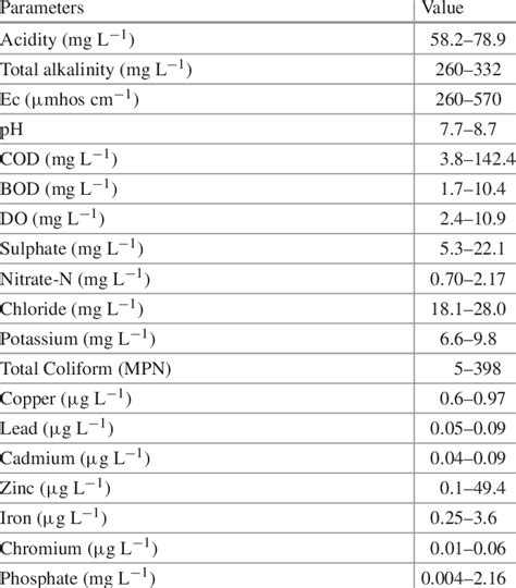 The Range Of Water Quality Parameters In River Ganga At Kanpur Mean Of