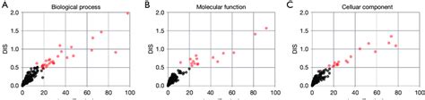 Representative Dot Plot Of Dis X Axis Versus Log Transformed P Value