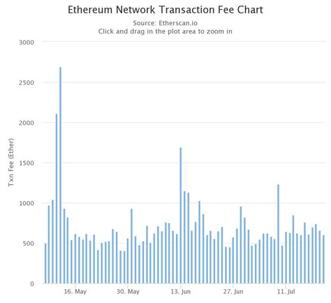 When Are Ethereum Gas Fees Lowest
