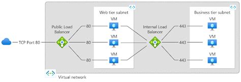 A Learning Hub For Azure Azure Internal Load Balancer Ilb