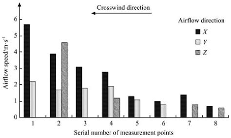Airflow Speed Distribution Of Downwash Flow Of Model 3wqf80 10 Uav
