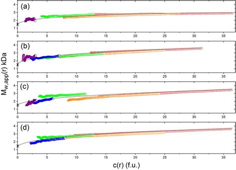 Diagnostic Sedimentation Equilibrium Plots Confirming A Completely