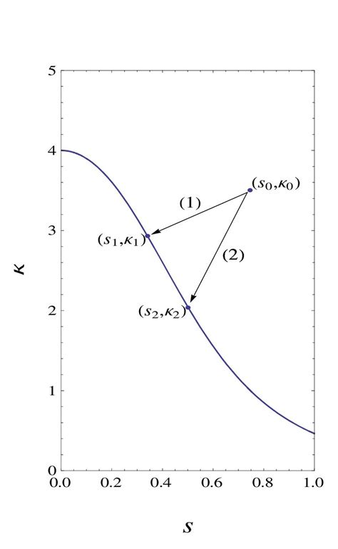 schematic illustration of the two algorithms with boundary curve κ κ