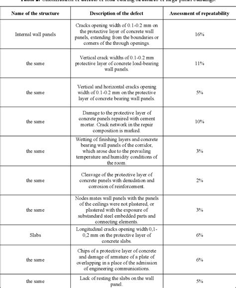 Table 2 From Unified Classification Of Defects Detected By The